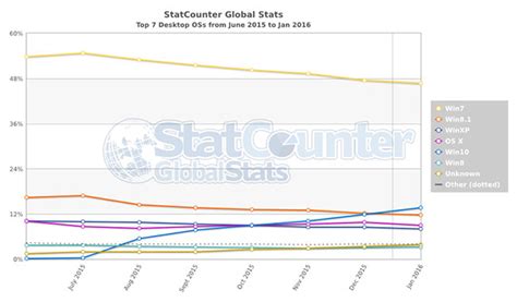 Windows 10 Vient De Dépasser Windows 8 1 Le Comptoir Du Hardware