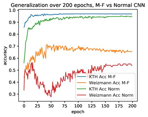Testing Accuracy Of A Tcnn And A Cnn Trained On The Kth Dataset And