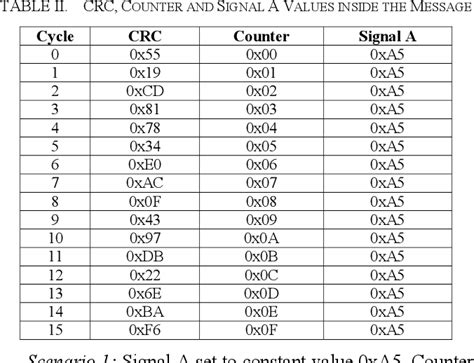 Table Ii From Integrating Autosar End To End Communication Protection Library Inside Automotive