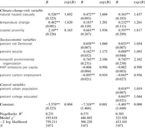 binary logistic regression coefficients estimating odds of cities for