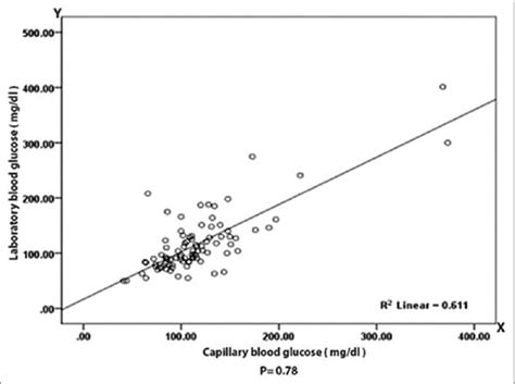 Comparison Of Capillary And Venous Blood Glucose Levels Using