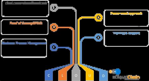 Assess Plan And Build A Reliable Cloud Migration Roadmap