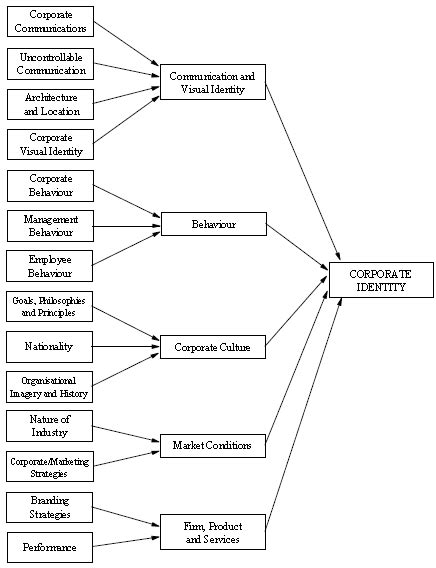 A Framework For Corporate Identity Analysis Johnsohndk A Framework For Corporate Identity Analysis Johnsohndk