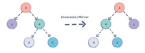 Invert Binary Tree This Page Is The Day 1 Story Of The By Codebash