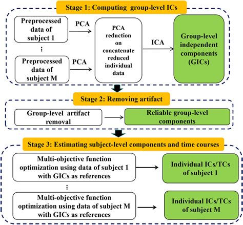 The Flowchart Of The Gig Ica Method For Analysis Of Multi Subject Fmri Download Scientific