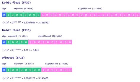 模型量化2：最常用的数据类型：float32 fp32 、float16 fp16 、 bfloat16 bf16 【ieee754制