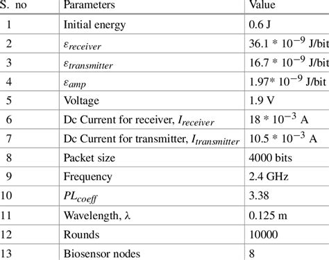 Different Parameters Of Network Download Scientific Diagram