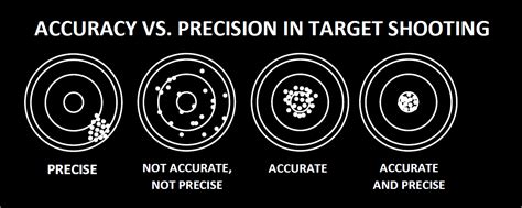 Accuracy And Precision Murphy And Dickey