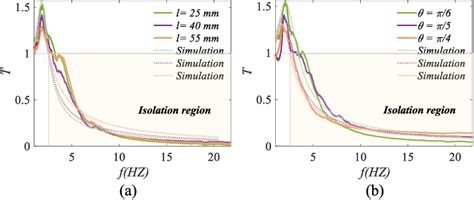 Figure 16 From Ultra Low Frequency Vibration Isolation Of Cockroach