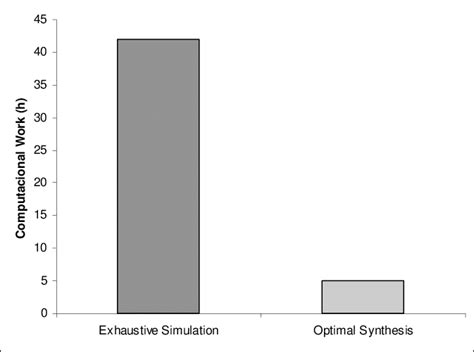 Comparison Of Computational Work Between Exhaustive And Genetic