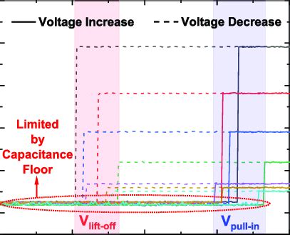 Measured Capacitance Between Signal Line And Ground Line Versus Download Scientific Diagram
