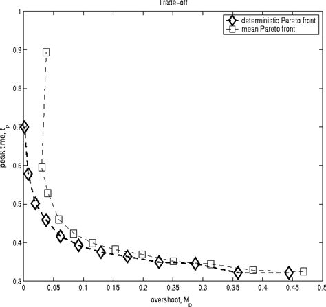 Figure 2 From Finding Robust Solutions To Multi Objective Optimisation Problems Using Polynomial
