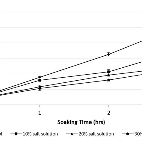The Effect Of Salt Solution Concentration And Soaking Time On The Ph