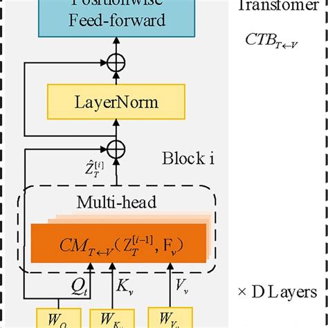 Detail Of The Text‐guided Cross‐fusion Ctbt←v Which Is A Deep Stack Of