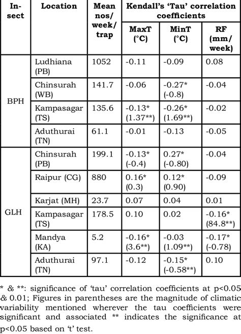 Relation Between Insect Abundance And Climatic Variability Homopterans