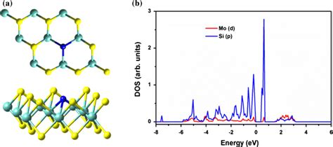 A Relaxed Structure Of Si Doped Mos2 Monolayer Top And Side Views B
