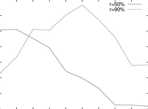 Impact Of R On The Limit Stationary Distribution ¯ W Simulation Using