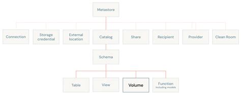 O Que São Os Volumes Do Catálogo Do Unity Azure Databricks Microsoft Learn