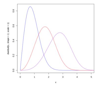 How To Plot A Weibull Distribution In R GeeksforGeeks
