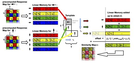 Paper Implementation Fast Shape Based Template Matching Dev Community