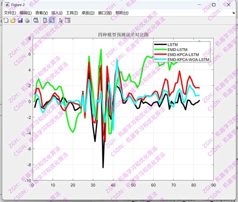 emd kpca woa lstm多变量时序预测 多输入单输出 csdn博客