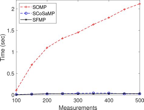 Reconstruction Time Versus Number Of Measurements Download Scientific