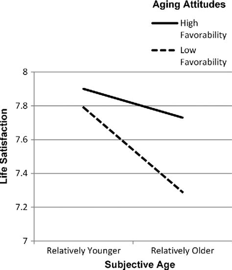Figure 1 From Aging Attitudes Moderate The Effect Of Subjective Age On