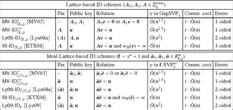 Table 6 1 From Cryptography With Lattices Semantic Scholar