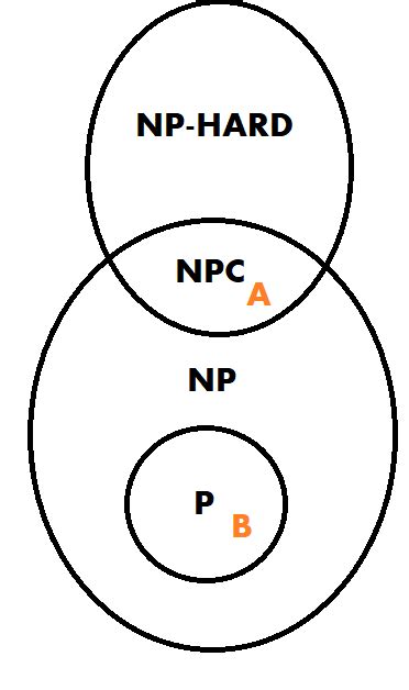 Computability A Is An Np Complete Language B Is A Language In P