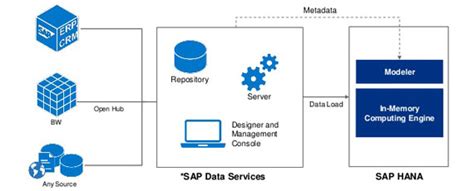 SAP Services Capabilities SAP Commerce