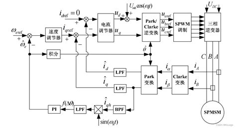 【电机仿真】hfi算法脉振高频电压信号注入观测器 Pmsm无感foc控制高频注入pmsm Csdn博客