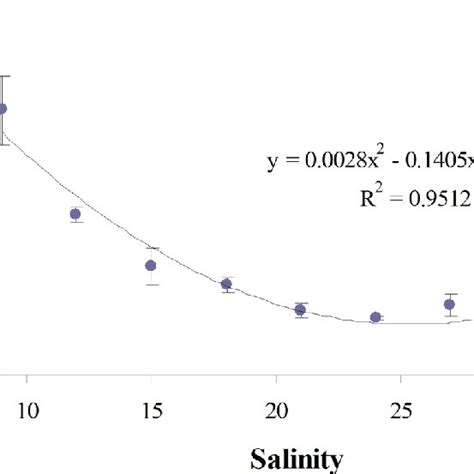 Regression Equation For The Relationship Between Feed Conversion Ratio