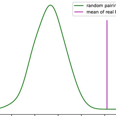 Kernel Density Plot Comparing The Random Pairings To Real Hybrids