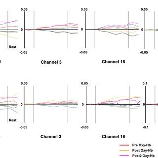 Signal Responses Of Oxygenated Hemoglobin And Deoxygenated Hemoglobin Download Scientific
