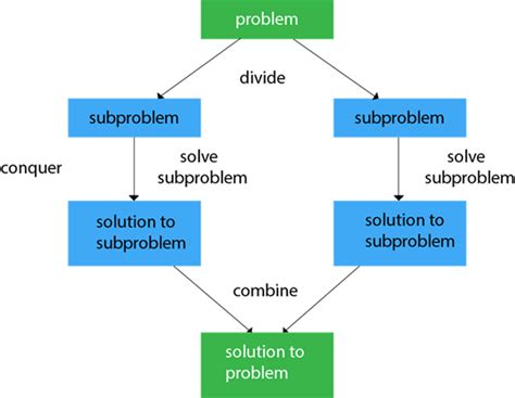 Design And Analysis Of Divide And Conquer Algorithms By Mayuresh Medium