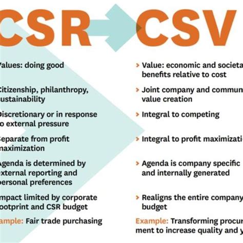 How Creating Shared Value Differs From Corporate Social Responsibility Download Scientific