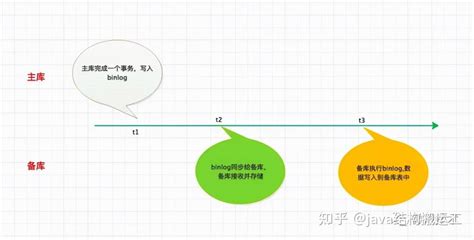 京东二面MySQL 主备延迟有哪些坑主备切换策略 知乎