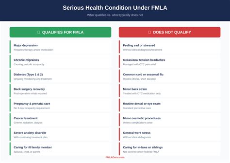 What Qualifies For Fmla Leave Full List Of Conditions And Eligibility