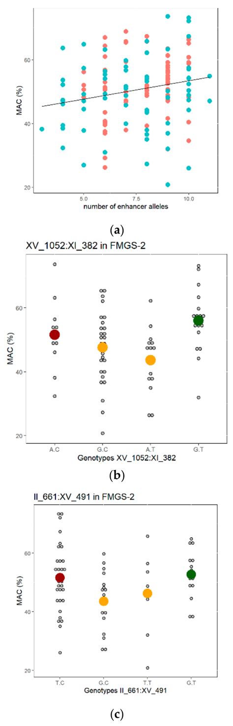 Overall Qtl Effect And Pair Wise Interactions A Linear Relationship Download Scientific