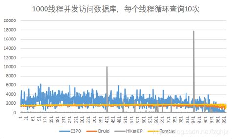 数据库连接池c3p0、druidcp、hikaricp、tomcat Jdbc Pool测试数据比对hikaricp 和 Tomcat