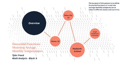 Sinusoidal Functions Modeling Average Monthly Temperatures By Tyler