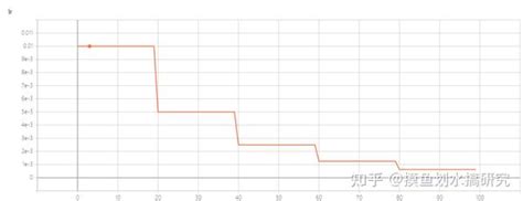 常用学习率调整方法及曲线图 知乎
