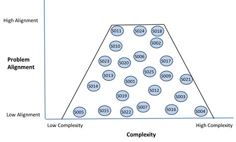 Simple Architectures For Complex Enterprises Sip Complexity Model