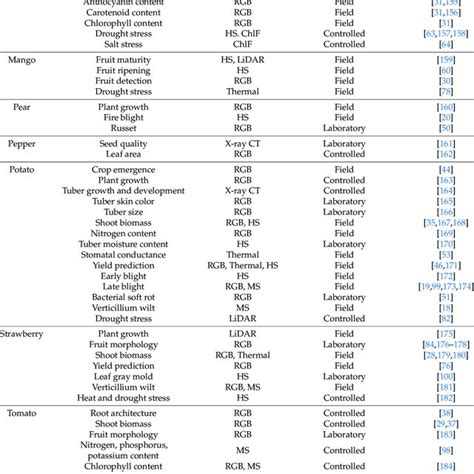 Applications Of Image Based High Throughput Phenotyping In Download Scientific Diagram