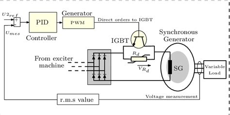 block diagram of the pid de excitation control system download