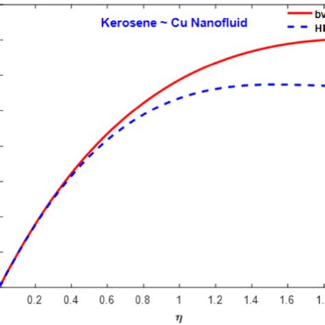 Comparison Plot Of The Transverse Velocity Profile Download