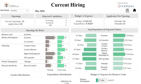 Hr Analysis Current Hiring Useready