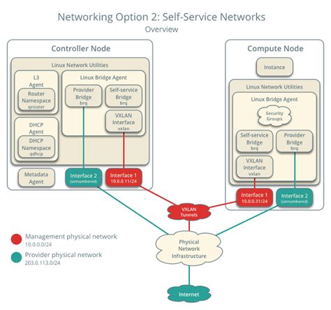 云计算openstack 创建实例（11） wolf coder 博客园