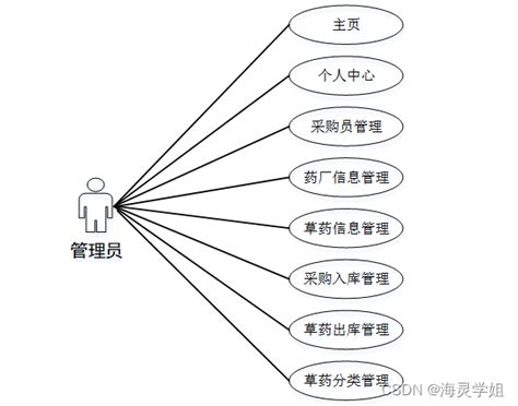 独有源码 Java Jsp中草药管理系统设计与实现4g617从不会做毕业设计到成功完成的过程与方法 Csdn博客