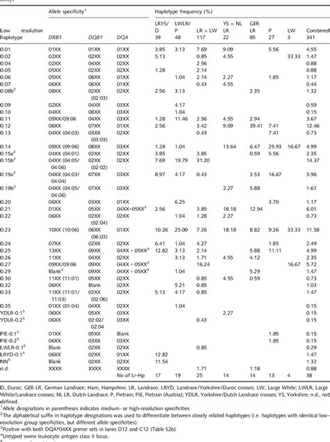 Table 2 From Comparative Analysis Of Swine Leukocyte Antigen Gene